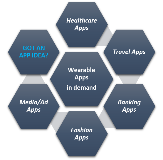 Wearable Applications In Demand 2016 - Hidden Brains Blog