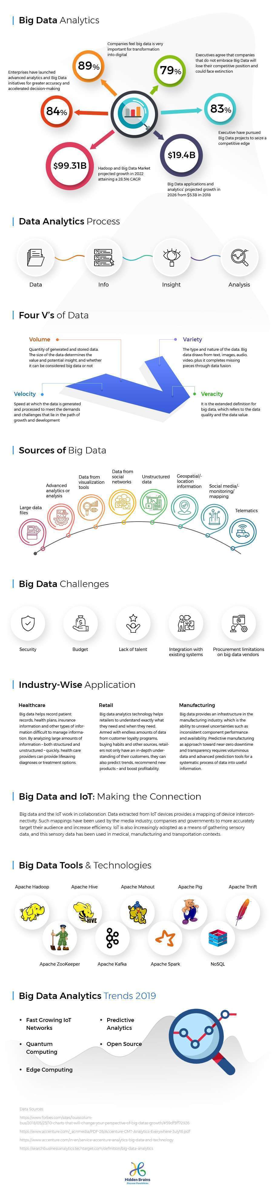 Infographic: BigData Analytics For Enterprise - Hidden Brains Blog