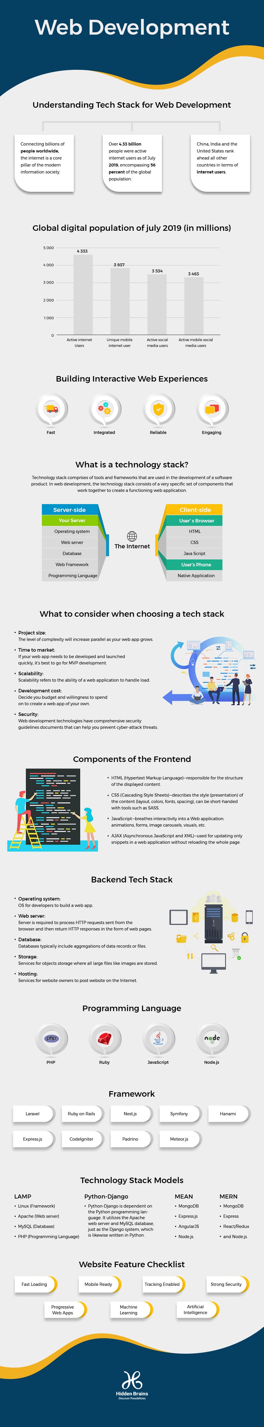 Best Technology Stack For Web Development - Hidden Brains Blog