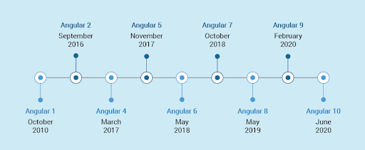 Timeline Of Angularjs To Angular - Hidden Brains Blog