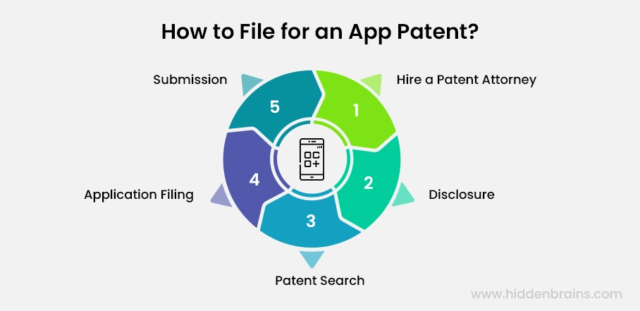Complete Guide On How To Patent Your App Idea