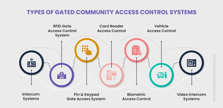 How A Gated Community Access Control System Benefits Society?