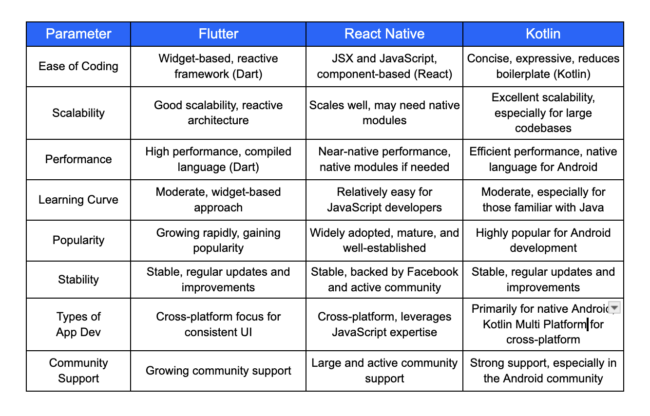Flutter Vs React Native Vs Kotlin: Best App Development Framework