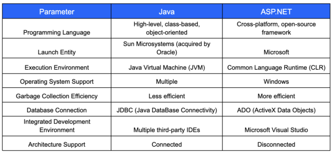 Java Vs .Net: Which One To Choose For 2025?