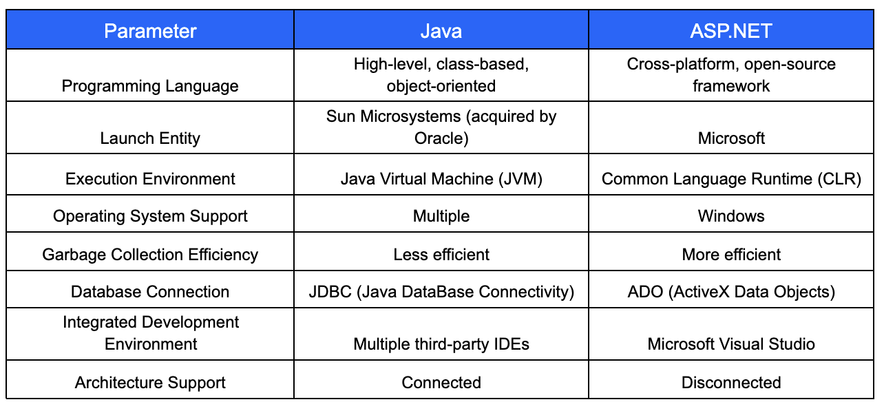 Java Vs .Net: Which One To Choose For 2025?