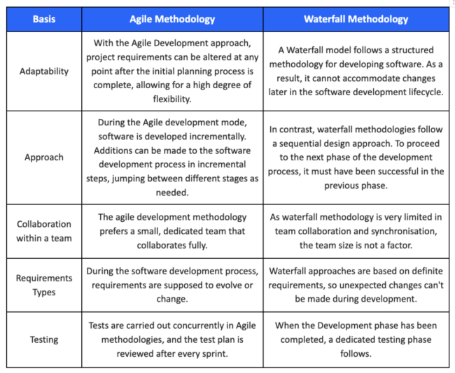 Agile Vs Waterfall: Which Methodology To Choose In 2025?