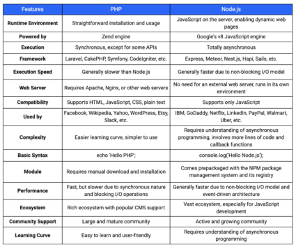PHP Vs Node.js: Which Is The Best App Backend Technology?