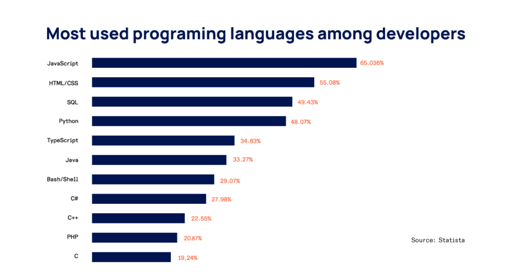 Java Vs C Which Programming Language To Choose In 2024 